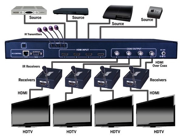 VANCO 280568 HDMI® 4 x 4 Coaxial Matrix w IR Remote Control – PAM ...